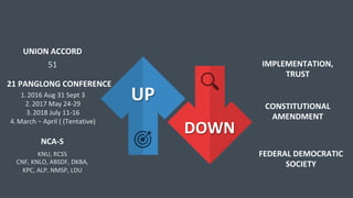 Myanmar Peace Process and Post 2020 by Dal Sian Amm@Armpi | PDF