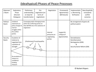 Peace processes 3.2.2012 (norbert at kpi) | PPT
