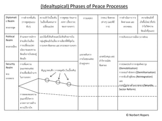 Peace processes 3.2.2012 (norbert at kpi) | PDF