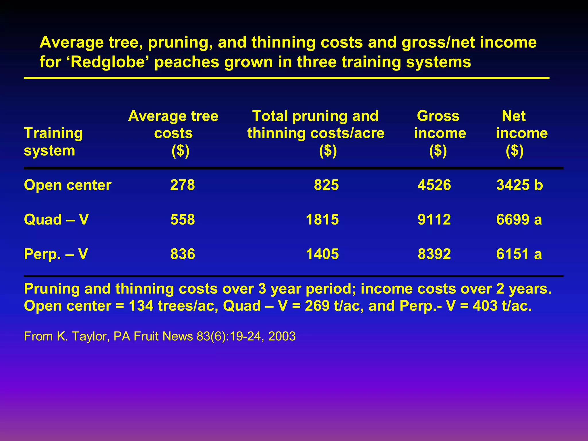 Peach system training | PDF