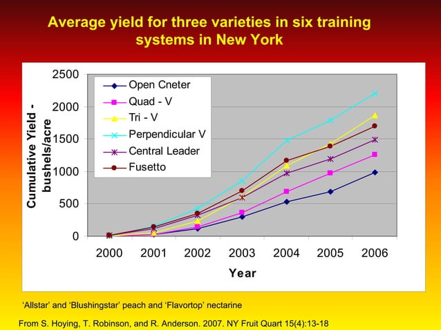 Peach system training | PDF | Woodworking | Arts and Crafts