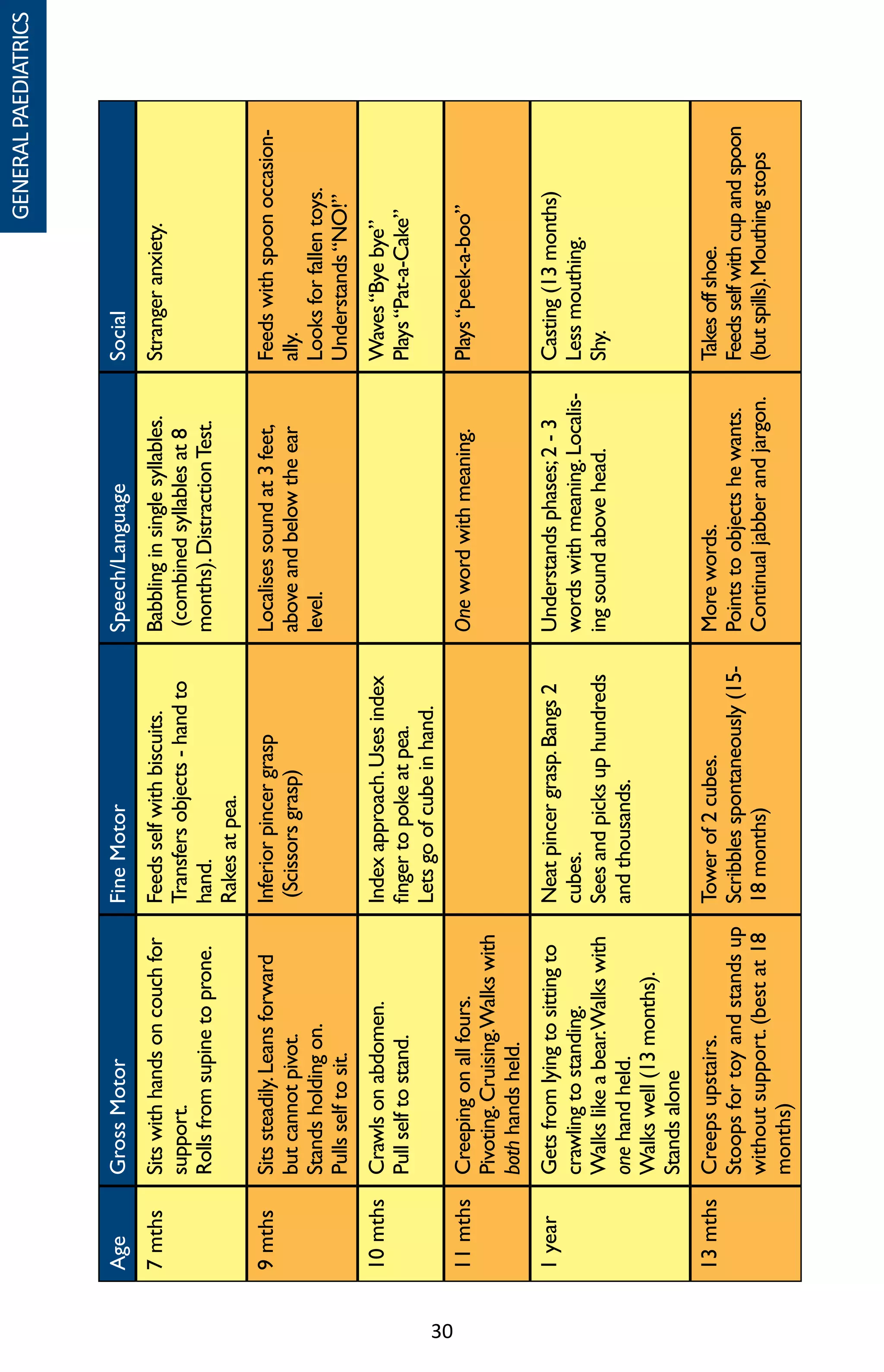 Peadiatric protocol malaysia 3rd edition | PDF