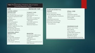 respiratory failure and shock definition and management | PPTX