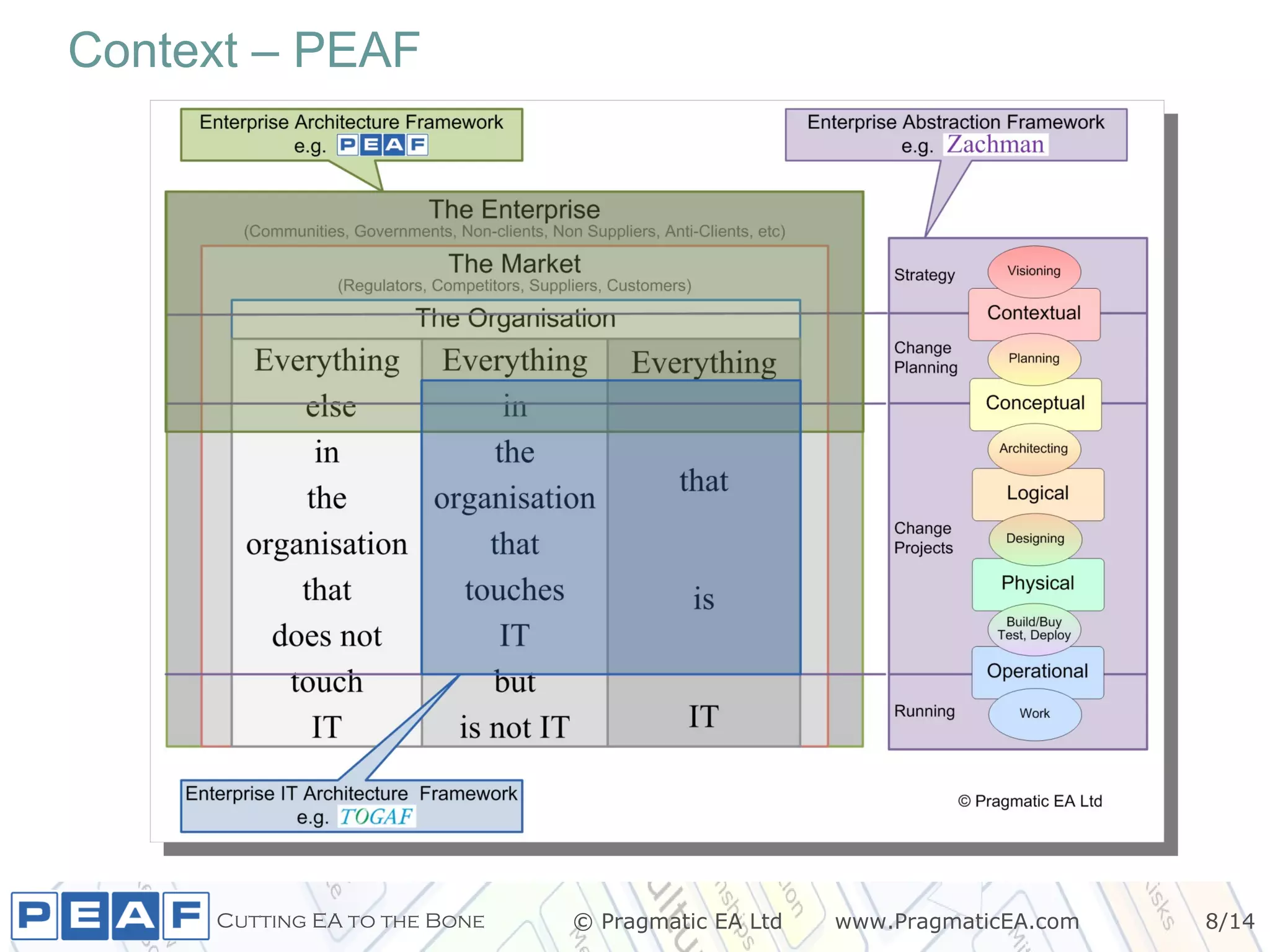PEAF - Where Does EA Fit? | PPT