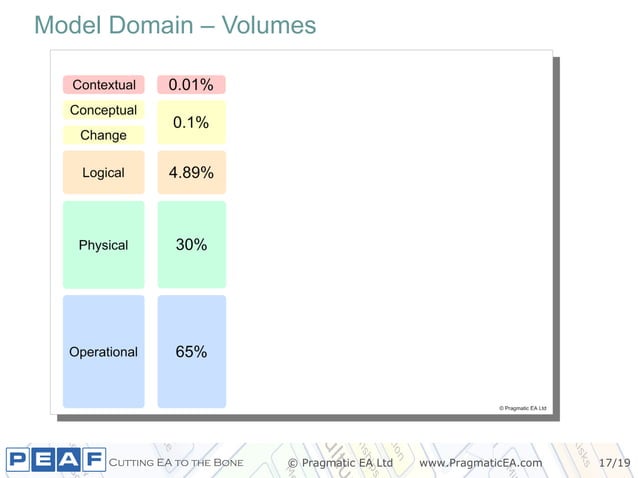 PEAF Modelling Detailed | PPT