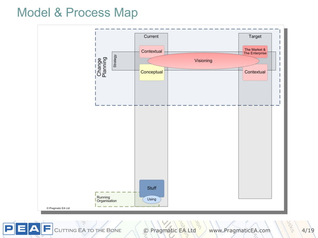 PEAF Modelling Detailed | PPT