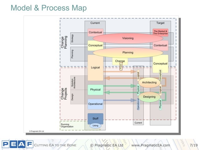 PEAF Modelling Detailed | PPT