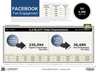 Performance Metrics Reporting | PPTX | Social Networking | Internet