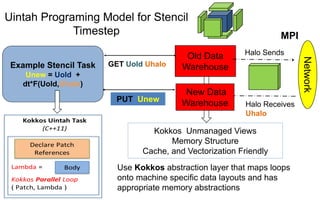 PEARC17: Improving Uintah's Scalability Through the Use of Portable Kokkos-Based Data Parallel ...