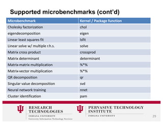 Performance Benchmarking of the R Programming Environment on the Stampede 1.5 Supercomputer | PDF