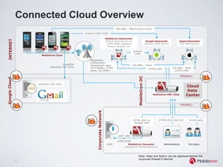 Pearson connected cloud overview | PPTX | Cloud Computing | Internet