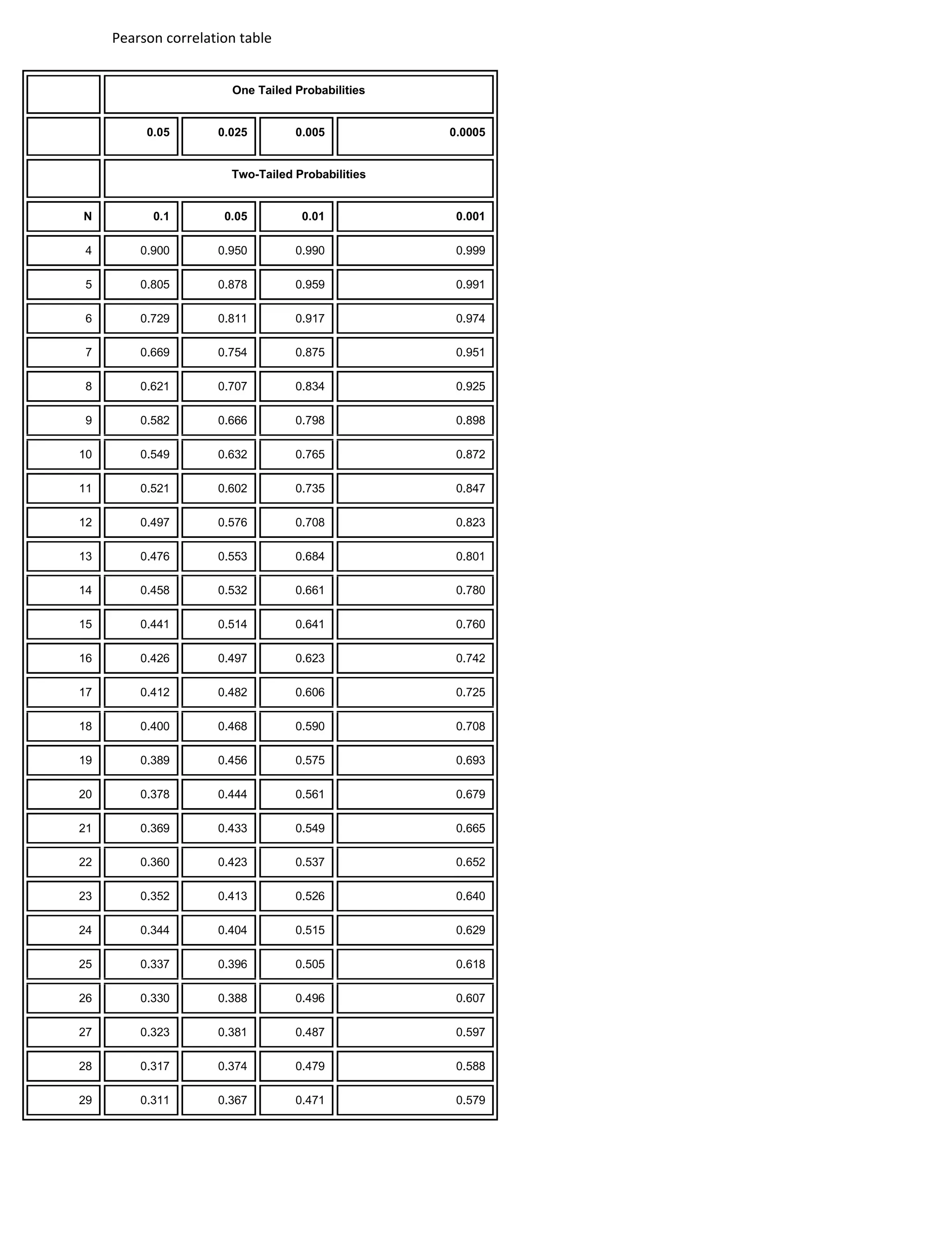 Pearson correlation table | PDF