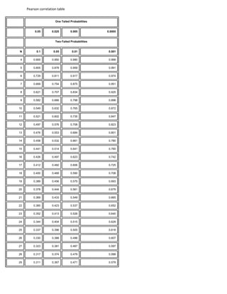 Pearson R Table