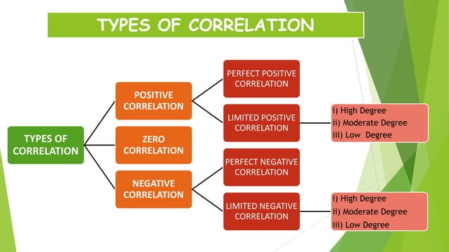 Pearson's correlation | PPTX | Physics | Science