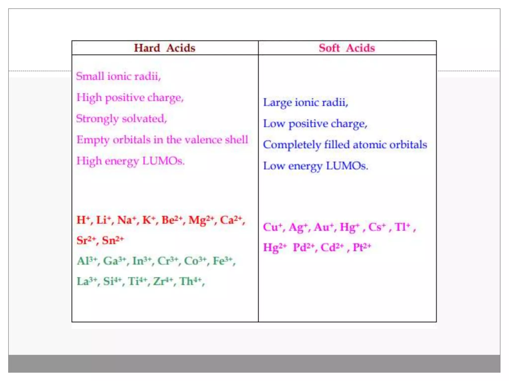 Pearson's HSAB Theory | PPTX