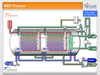 Pearson Star&Alfa District Cooling And Desalination | PPT