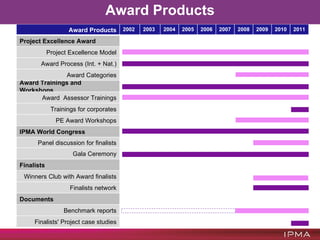 Countries at the Forefronts of Project Management Excellence | PPT