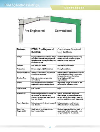Pre Engineered Building Catalogue | PDF