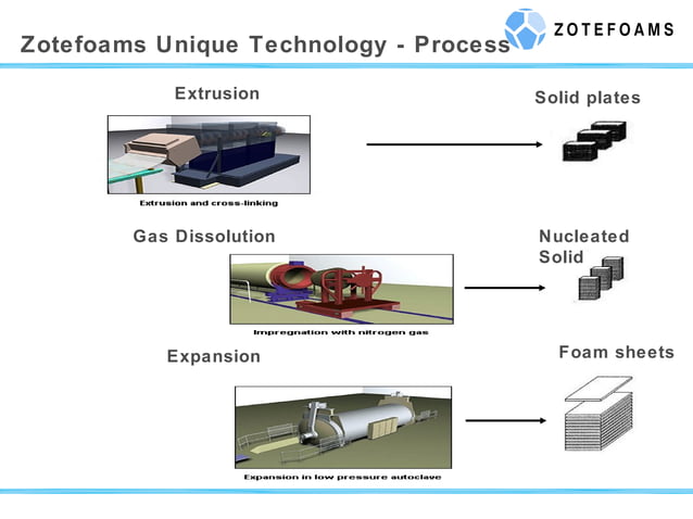 Pebax foam introduction march13 | PPT | Chemistry | Science