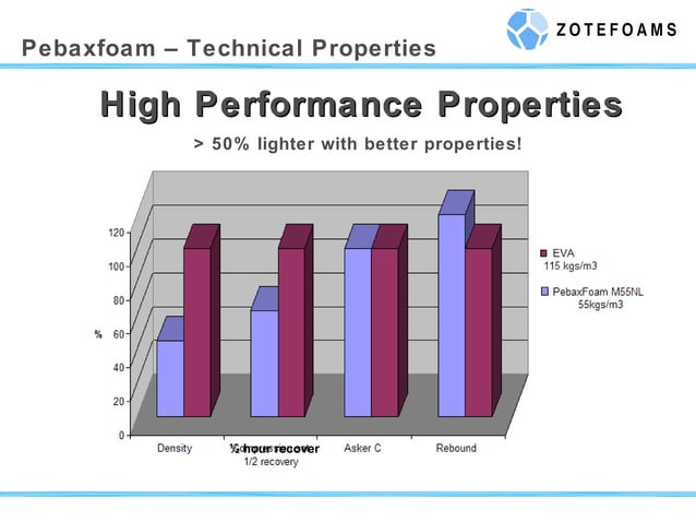 Pebax foam introduction march13 | PPT | Chemistry | Science