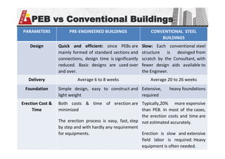 Peb presentation | PDF