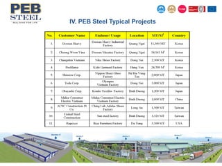 PEB Steel Company profile | PDF