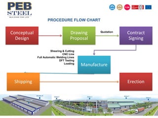 PEB Steel Company profile | PDF