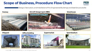 PEB Steel Profile.pdf