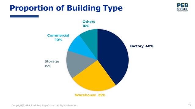 PEB Steel Profile.pdf | Asia Travel | Travel Locations