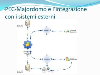 Pec Majordomo | PPTX