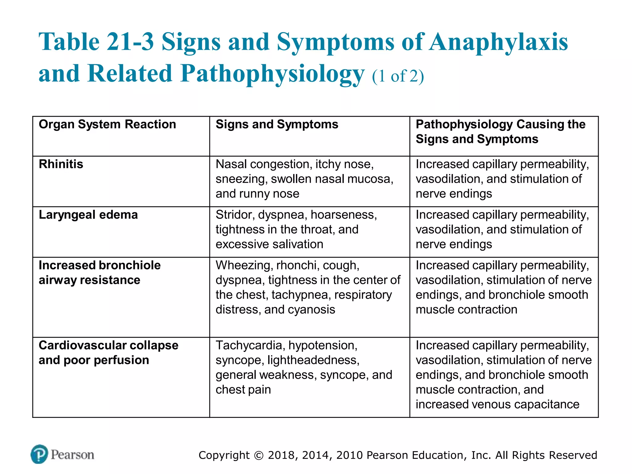Pec11 chap 21 anaphylactic reactions | PPT