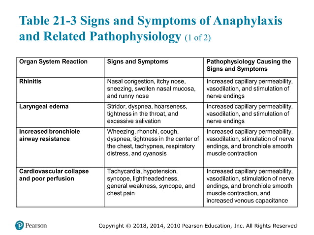 Pec11 chap 21 anaphylactic reactions | PPT