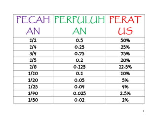Pecahan,perpuluhan dan peratus,penukaran unit dan pecahan 10 1 000 000 | PPT