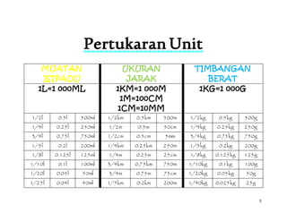 Pecahan,perpuluhan dan peratus,penukaran unit dan pecahan 10 1 000 000 ...