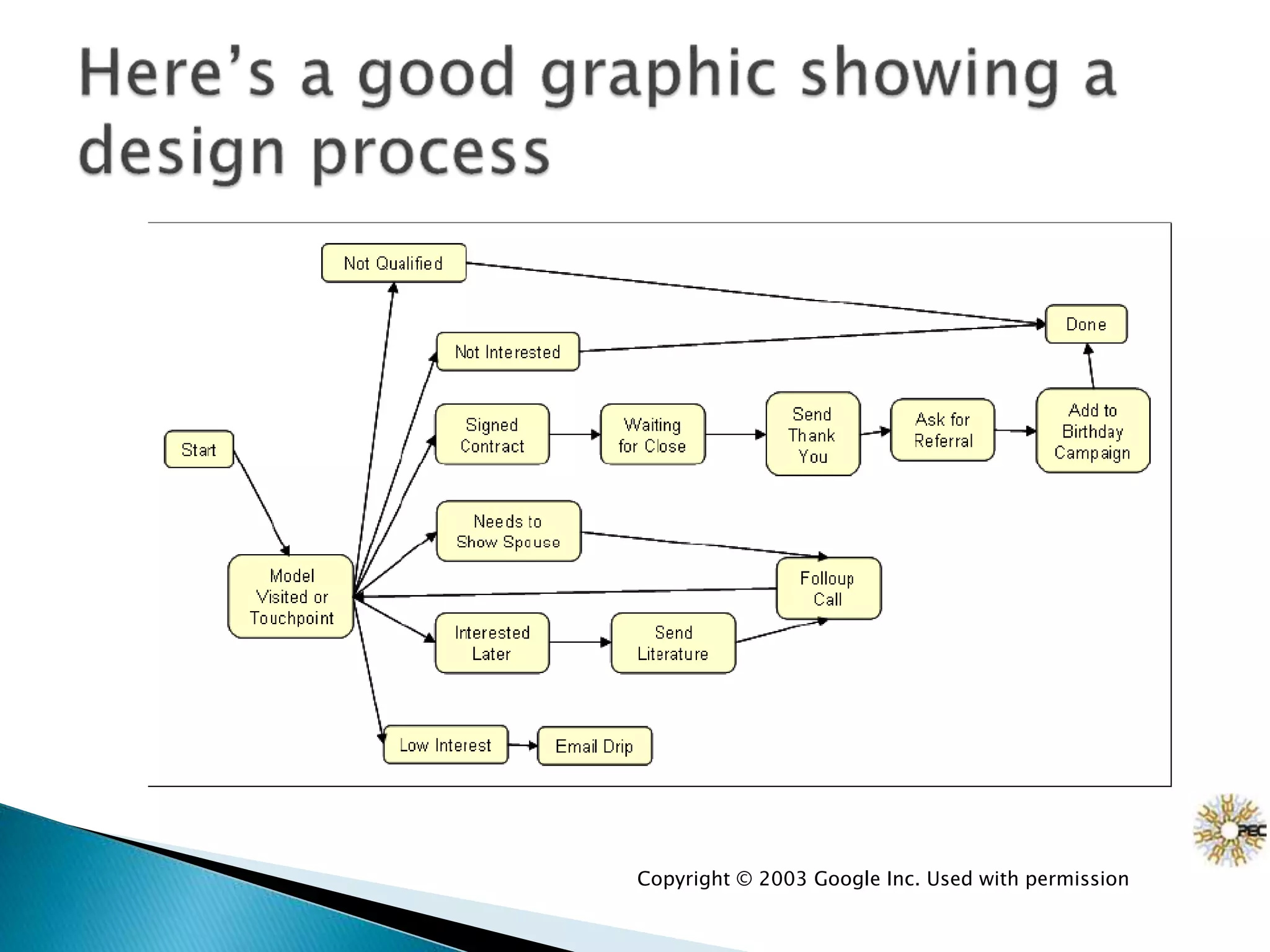 Pec automation tools for Act! | PPTX | Email | Internet