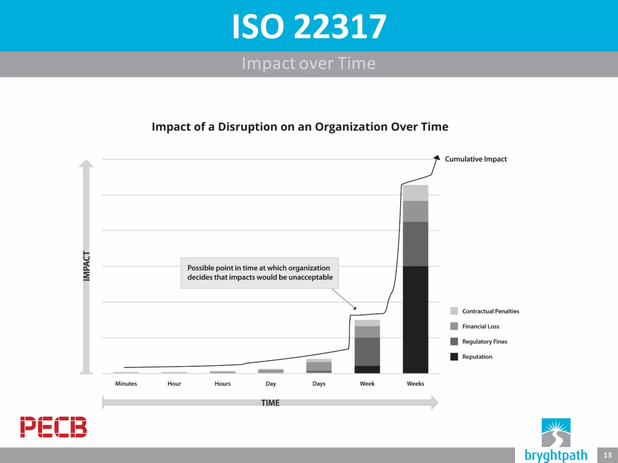 Assessing the impact of a disruption: Building an effective business ...