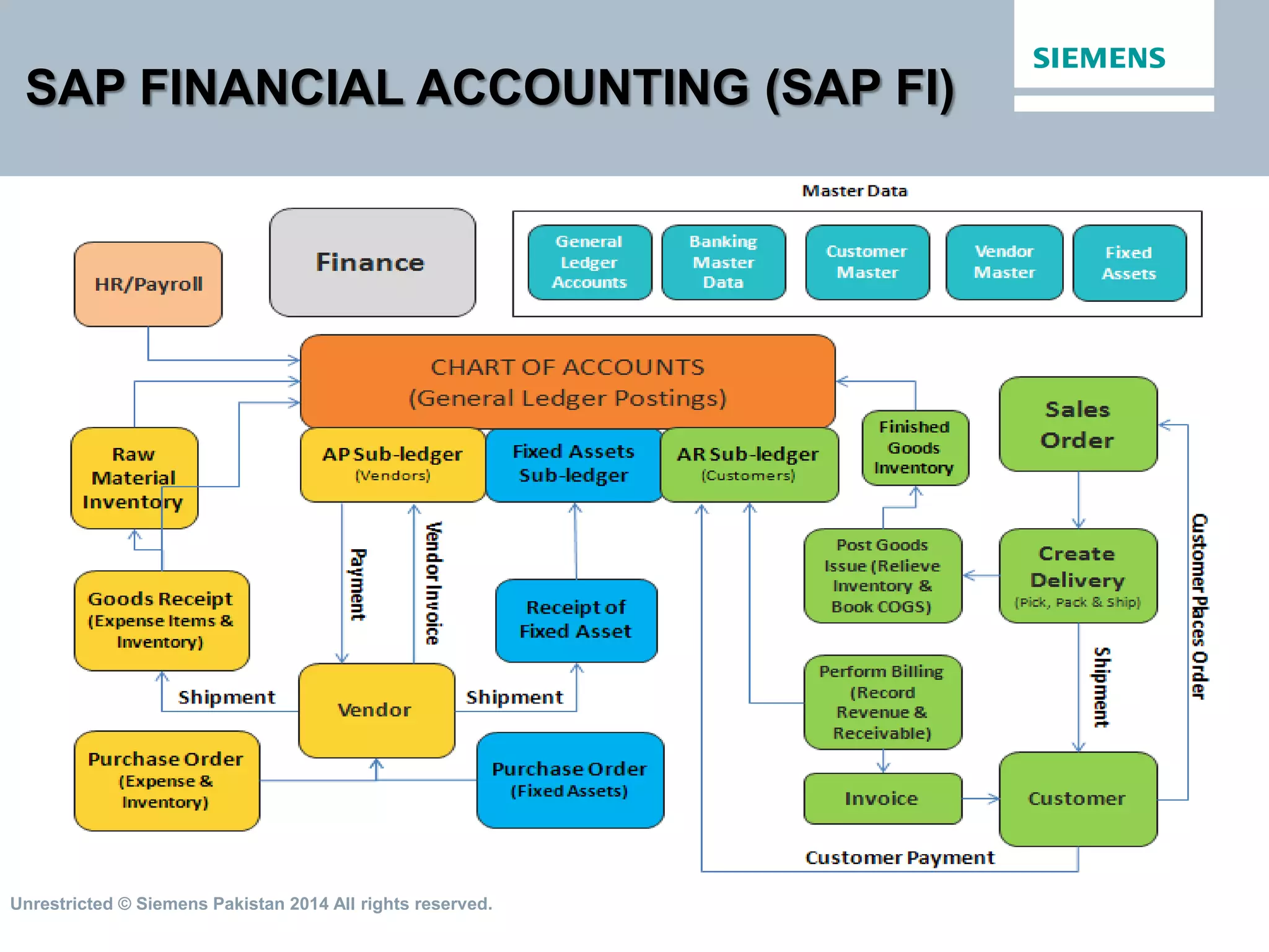 Pec fico presentation siemens pakistan_sap implementation partner ...
