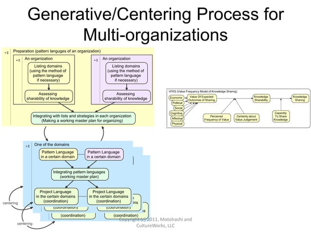 How to design sustainable multi-organizations | PPT