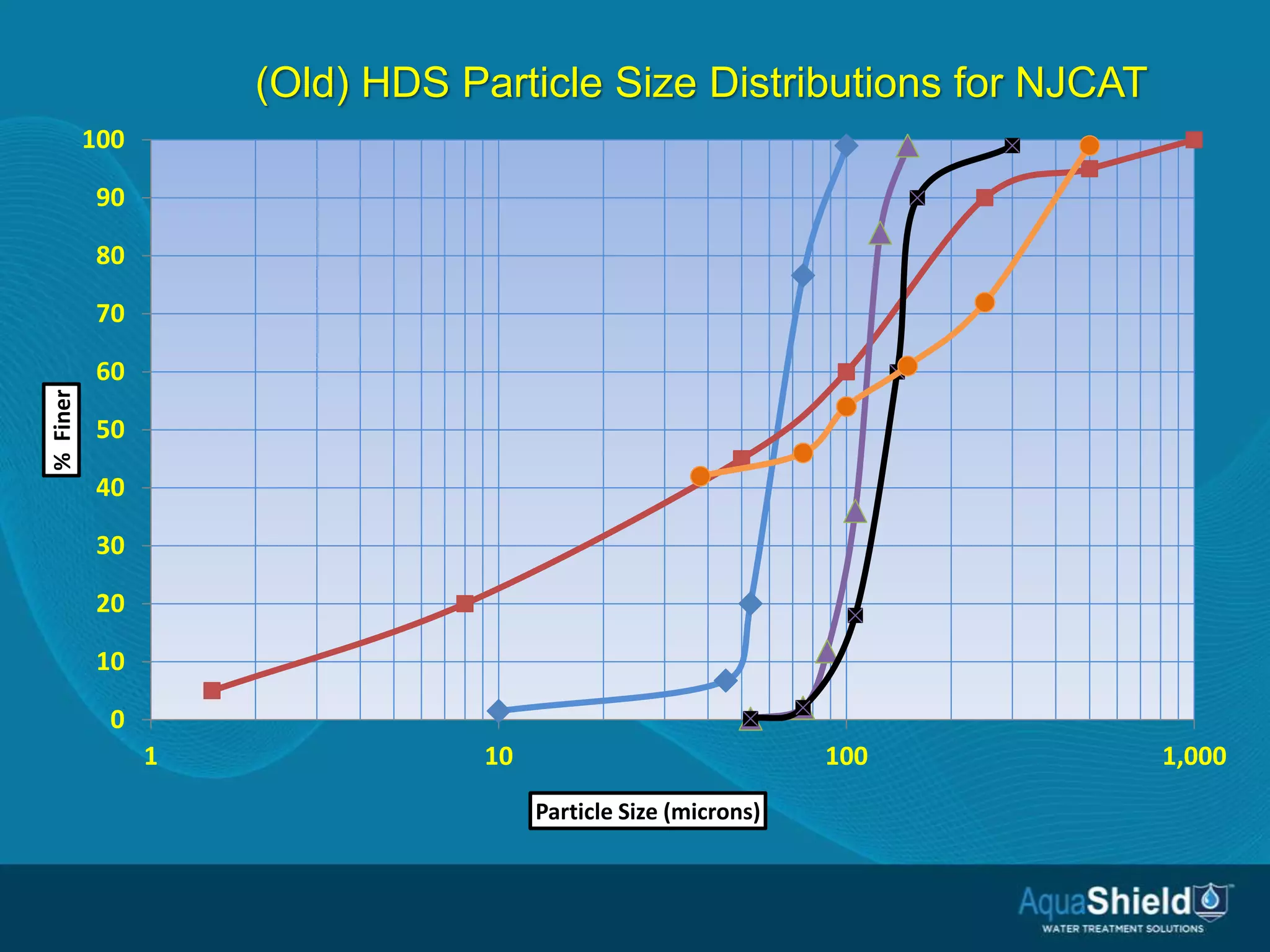 Peclet Number HDS Sizing Method for Stormwater Treatment | PPTX