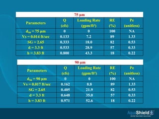 Peclet Number HDS Sizing Method for Stormwater Treatment | PPT