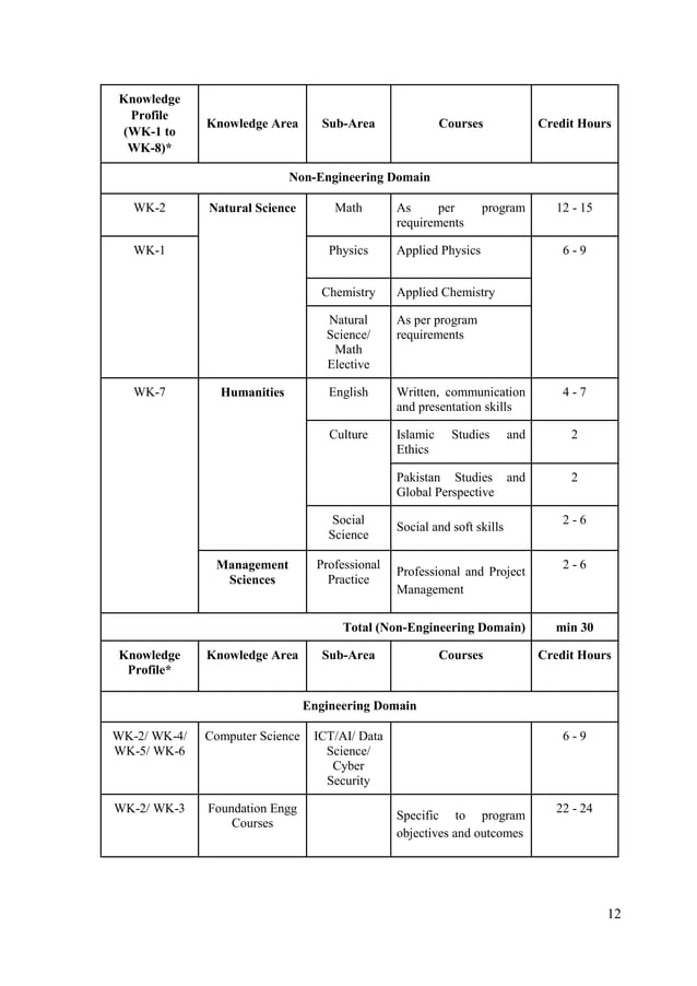 Pec obe aerospace engineering curriculum_2019-8-3 2020 (2) | PDF
