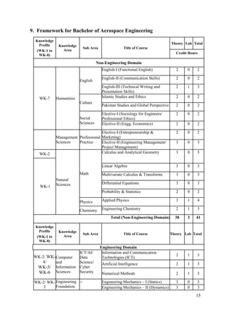 Pec obe aerospace engineering curriculum_2019-8-3 2020 (2) | PDF