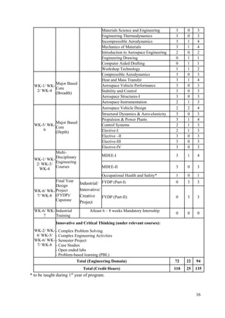 Pec obe aerospace engineering curriculum_2019-8-3 2020 (2) | PDF