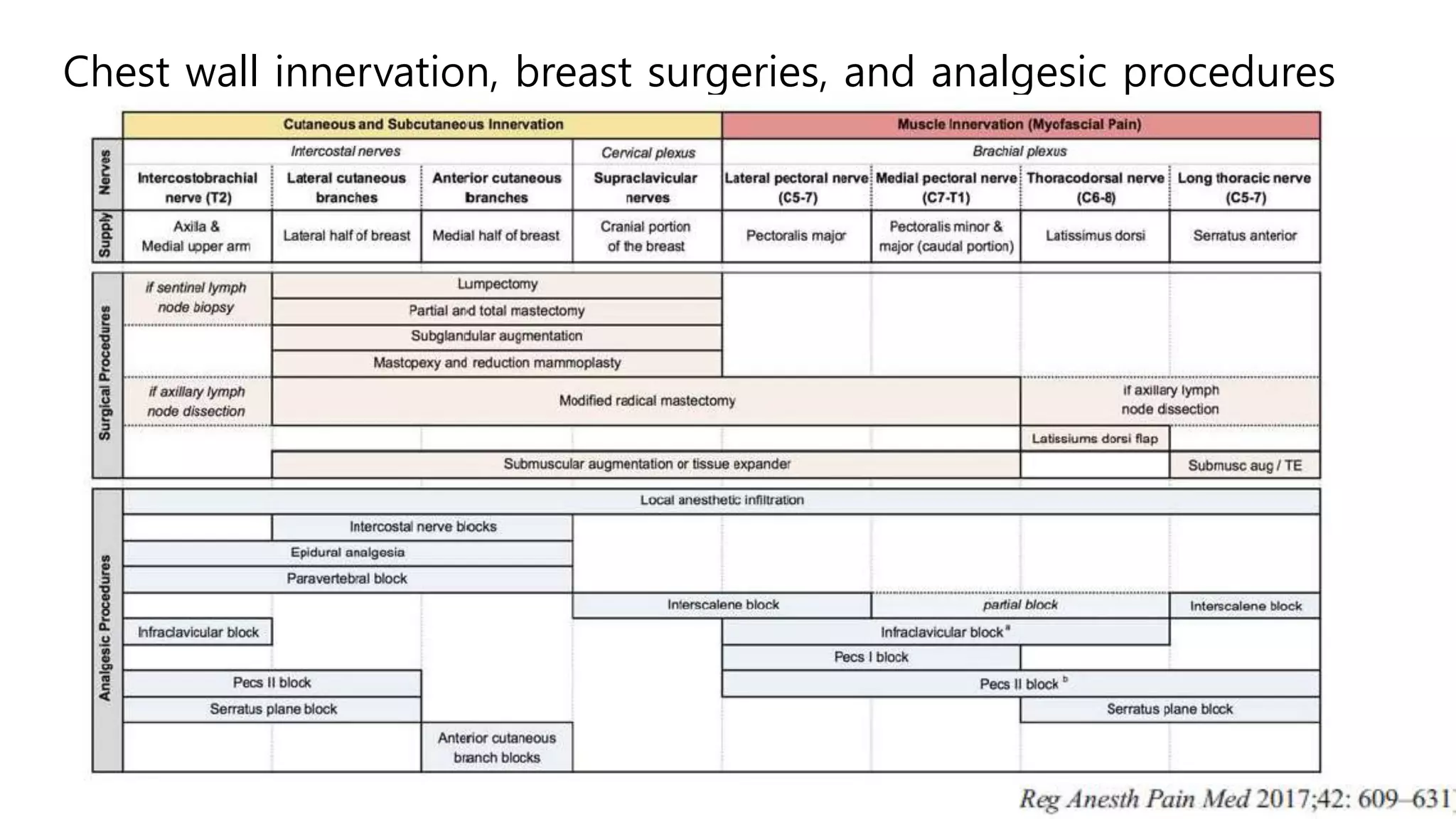 Pecs block, serratus plane block with literature review when and how | PPTX