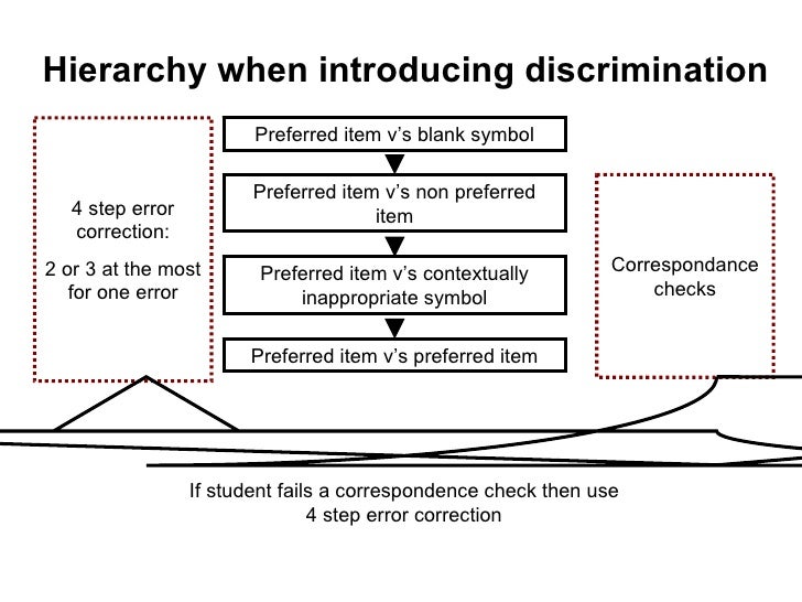 Setting up PECS in the classroom