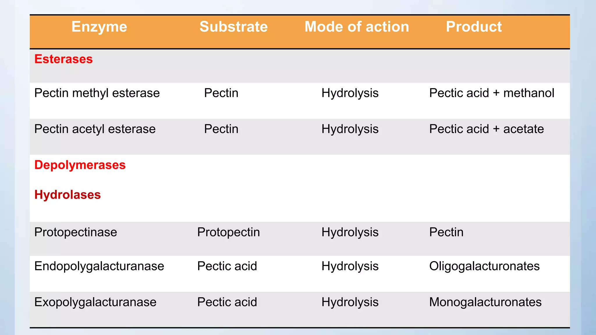 Pectic enzymes | PPTX