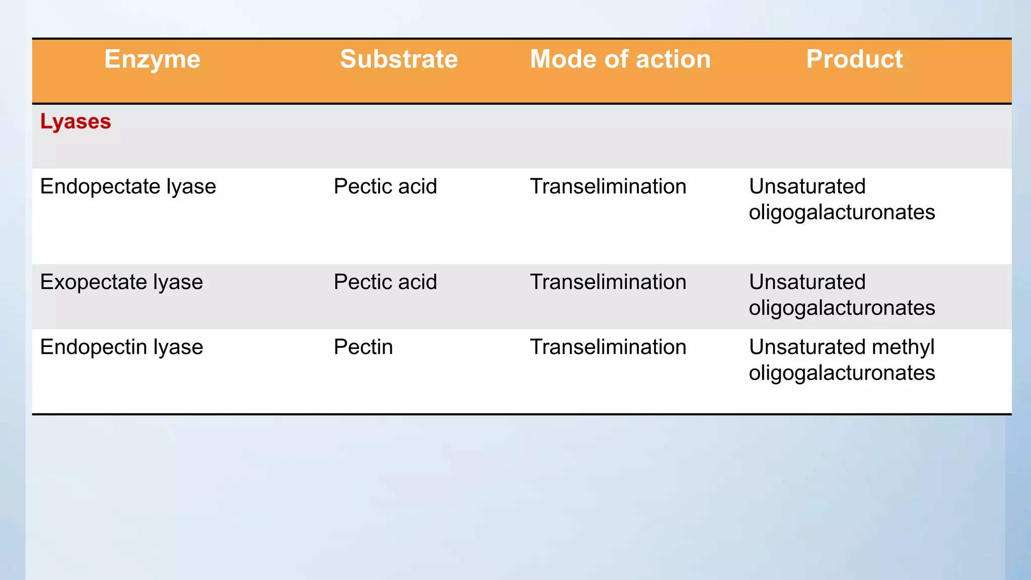 Pectic enzymes | PPTX