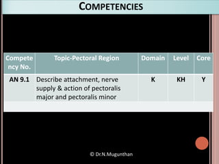 PECTORAL REGION . Prof.Dr.N.Mugunthan.pdf