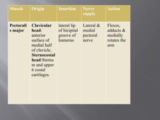 pectoral region and axilla and its type. | PPTX