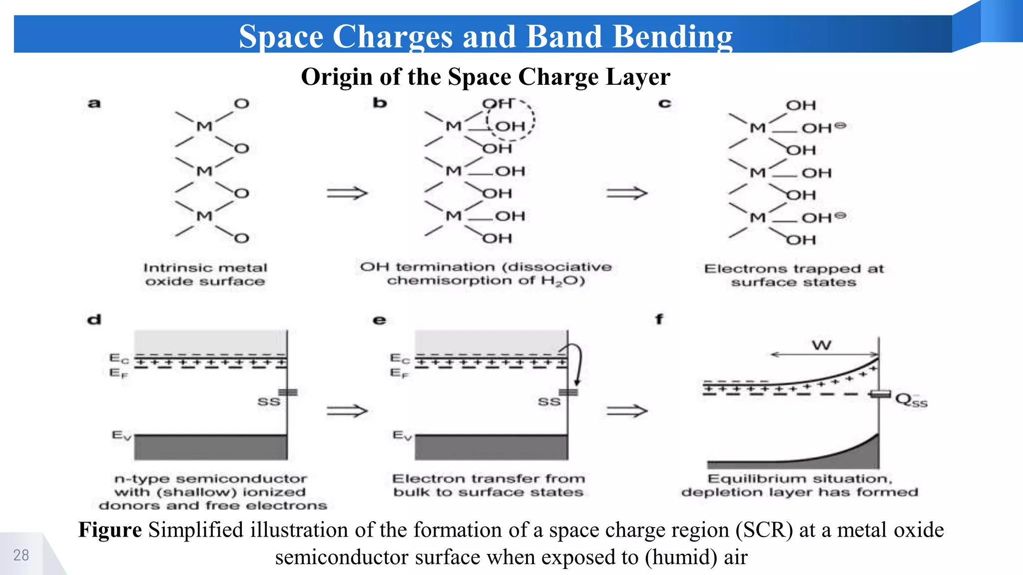 Photoelectrochemical Splitting of water for hydrogen generation ...